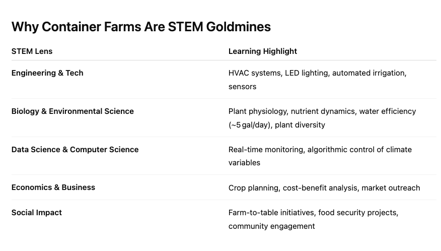 How Schools are Using Container Farms for STEM, Entrepreneur Education ...